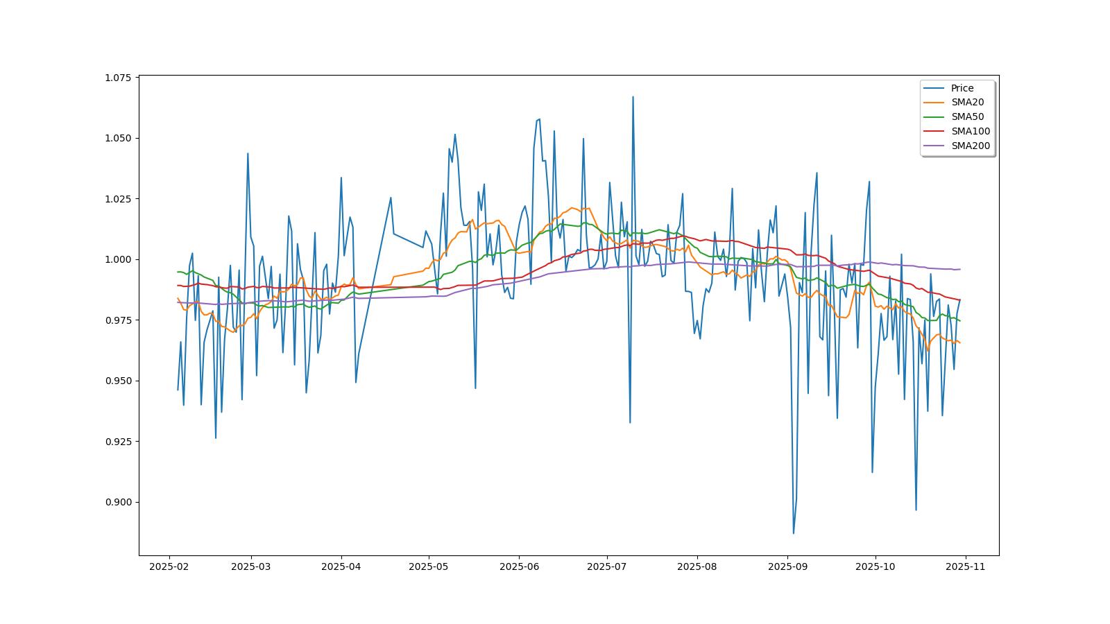 Hive Dollar Simple Moving Averages