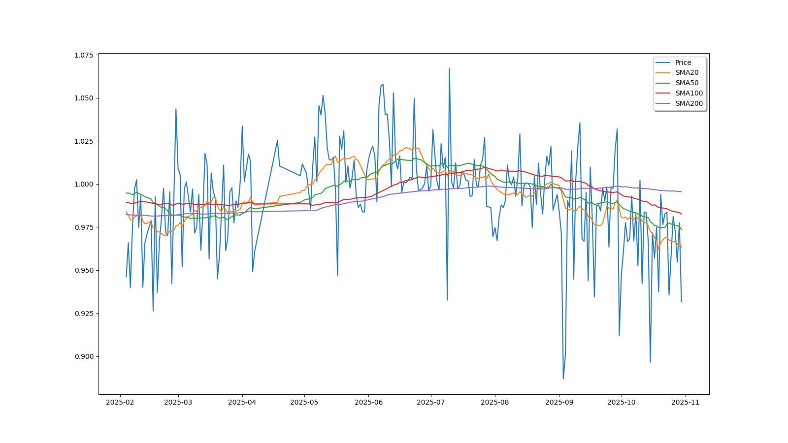 Hive Dollar Simple Moving Averages