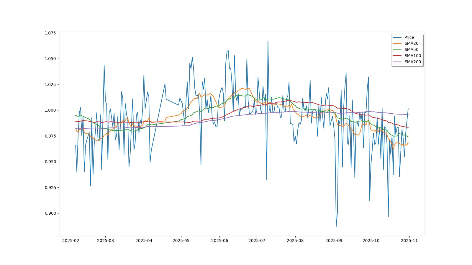 Hive Dollar Simple Moving Averages