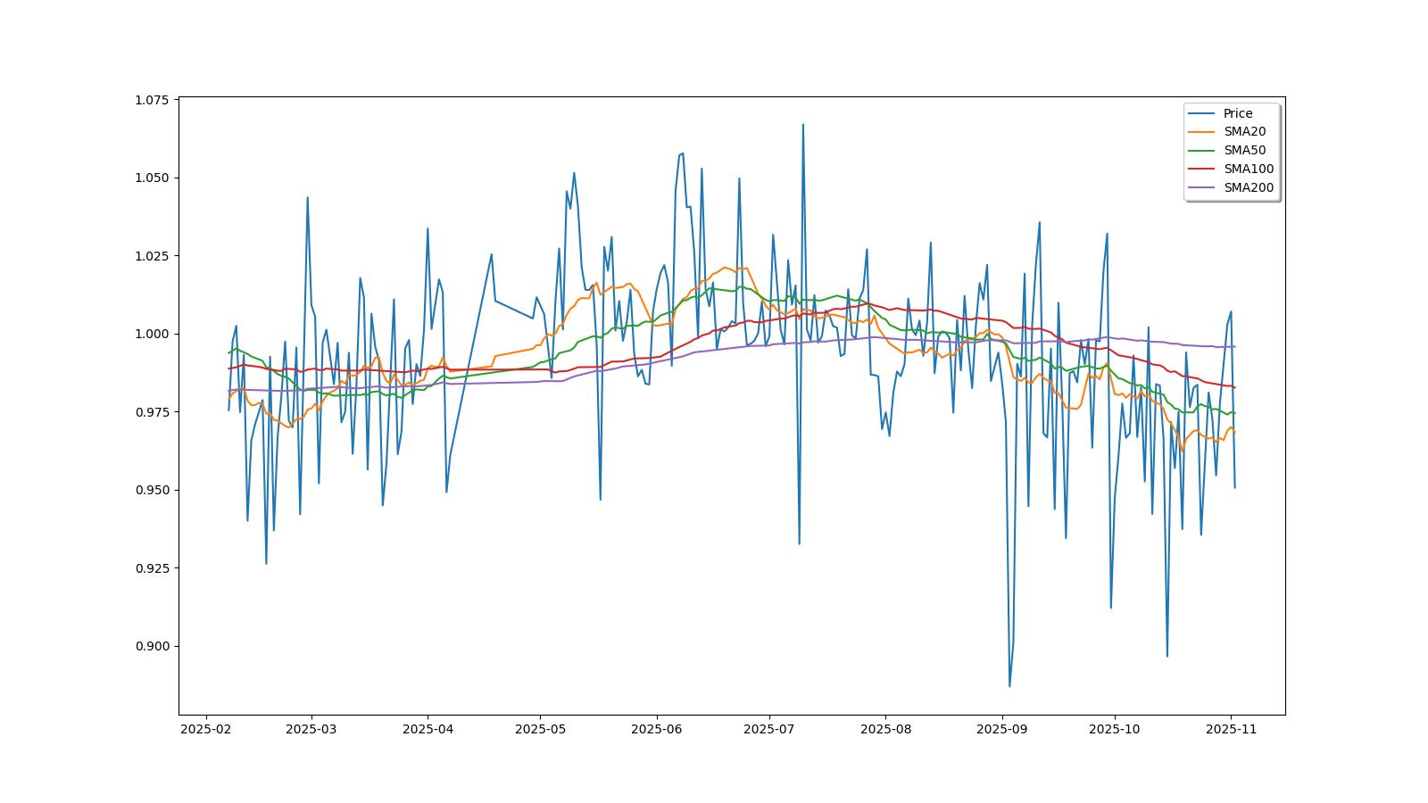Hive Dollar Simple Moving Averages