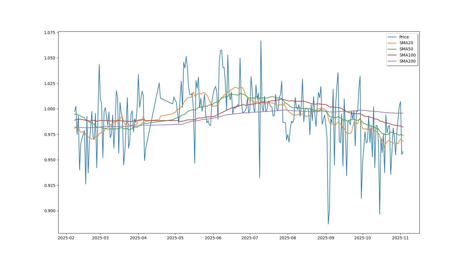 Hive Dollar Simple Moving Averages