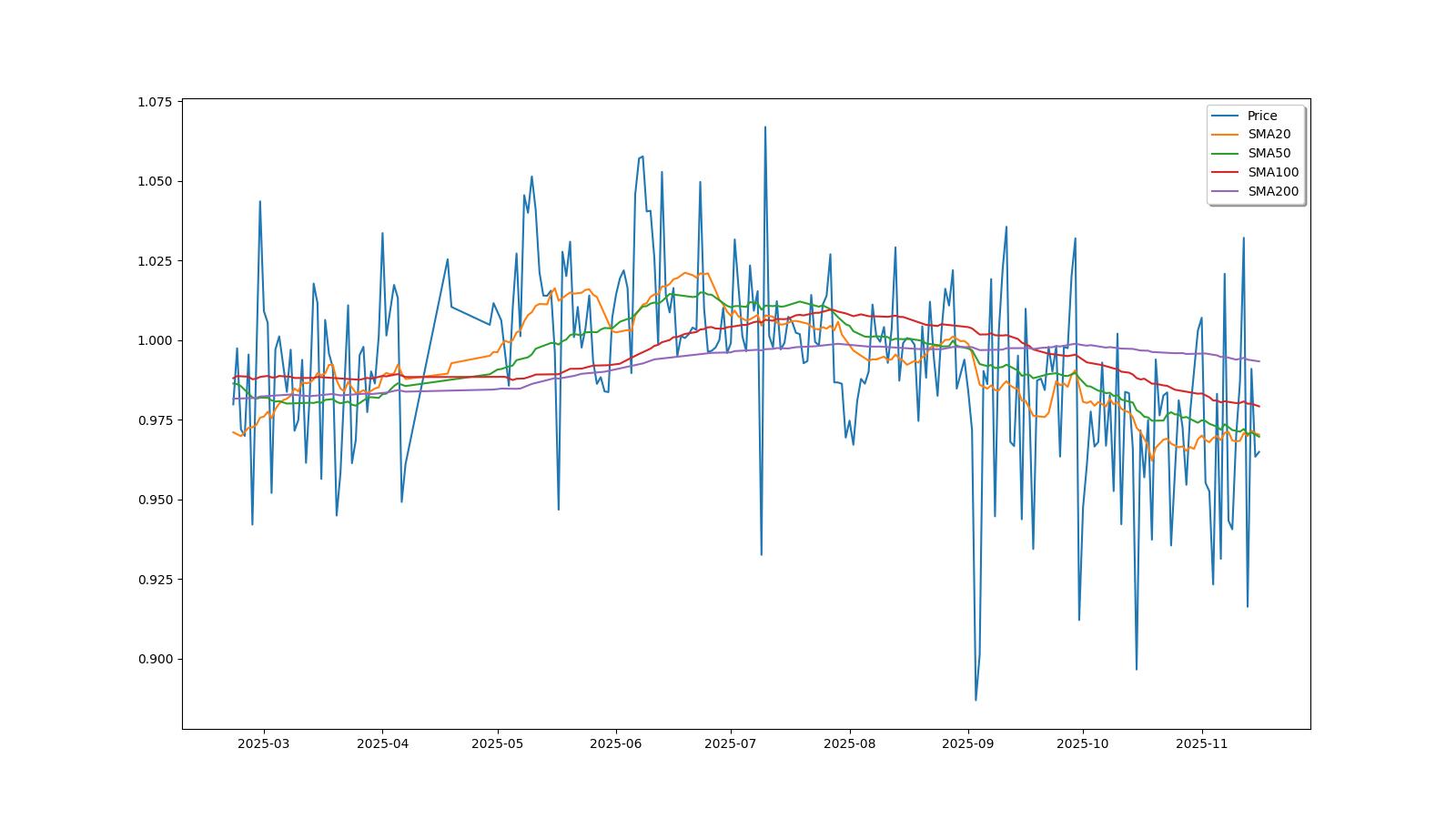 Hive Dollar Simple Moving Averages