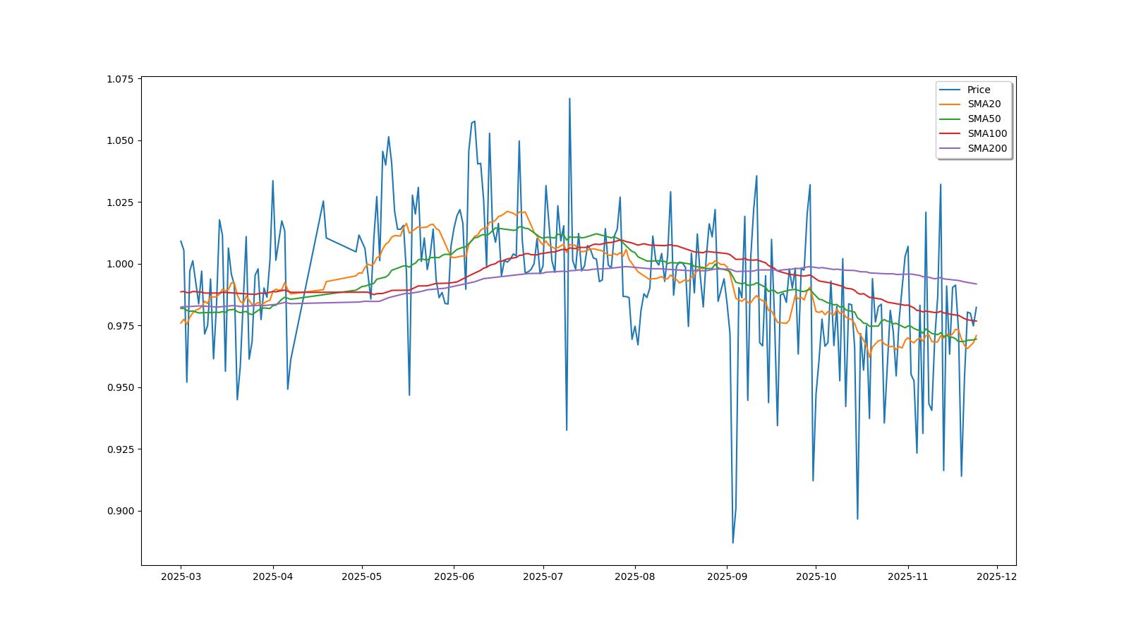 Hive Dollar Simple Moving Averages