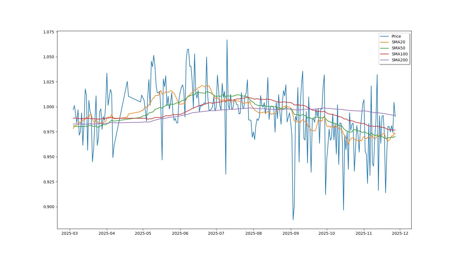 Hive Dollar Simple Moving Averages
