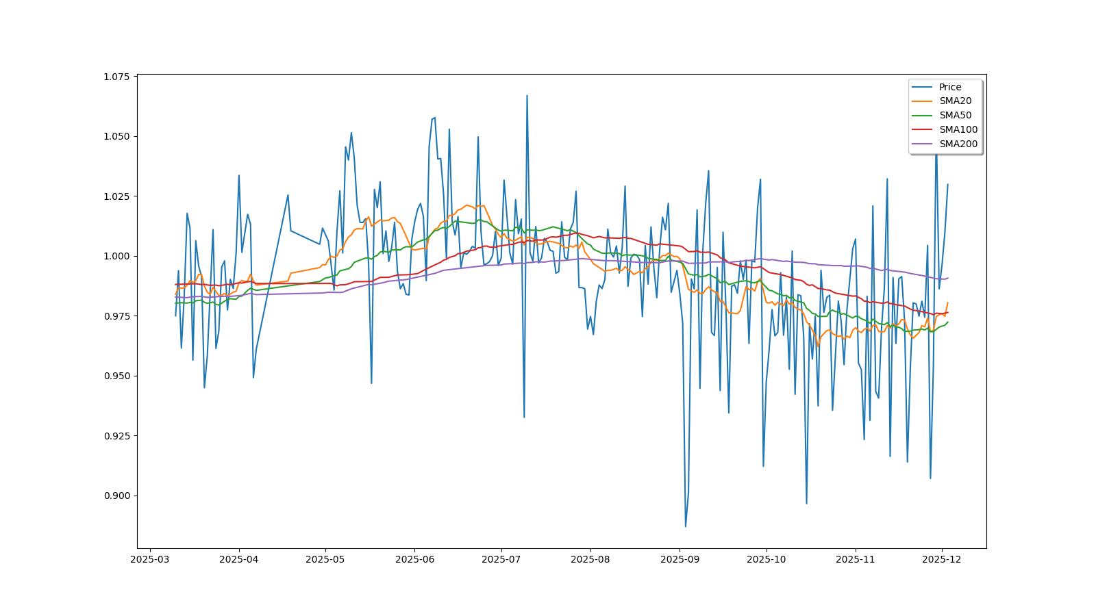 Hive Dollar Simple Moving Averages