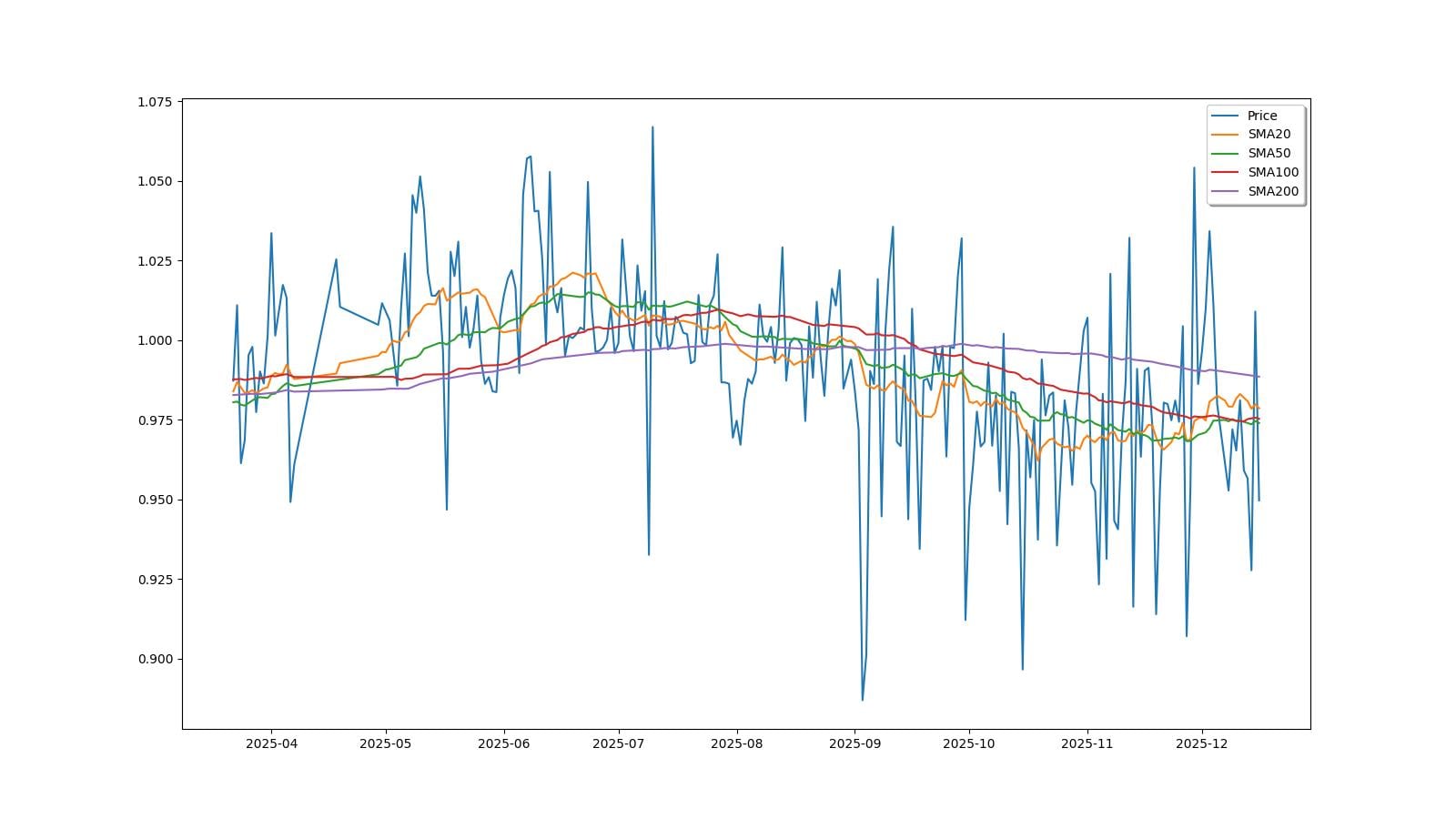 Hive Dollar Simple Moving Averages