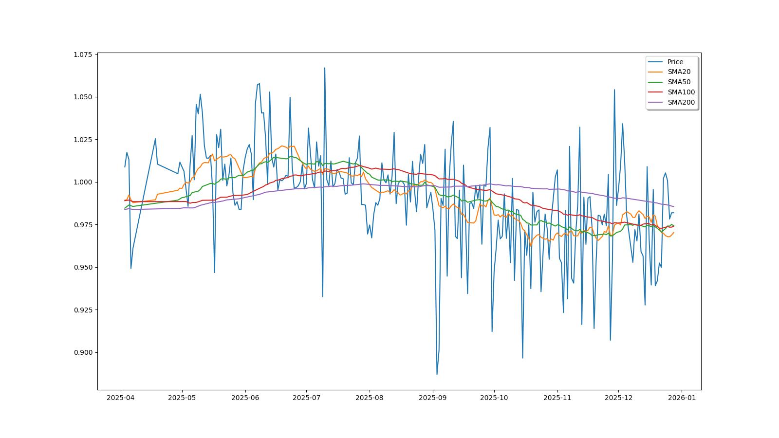 Hive Dollar Simple Moving Averages