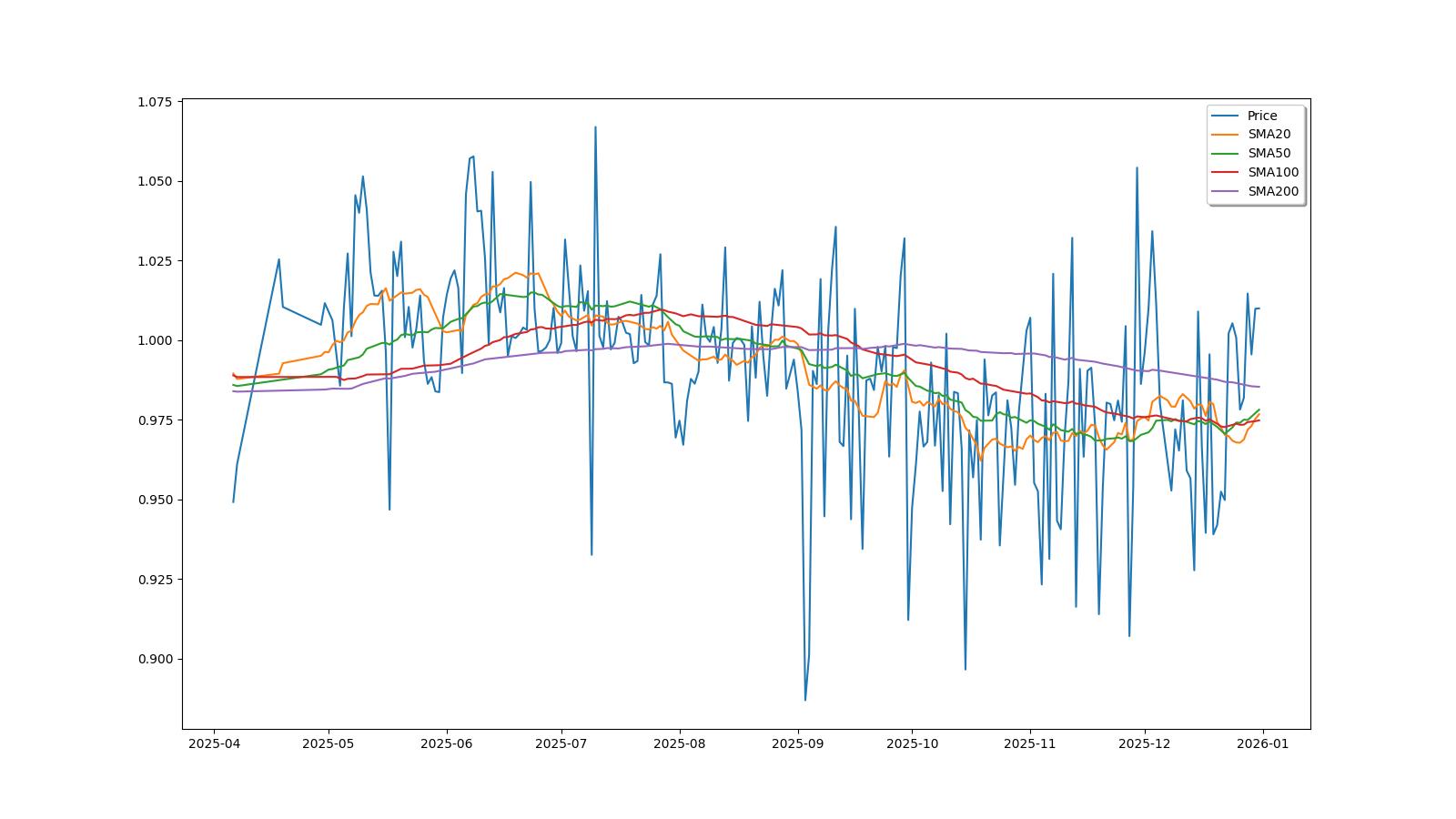 Hive Dollar Simple Moving Averages