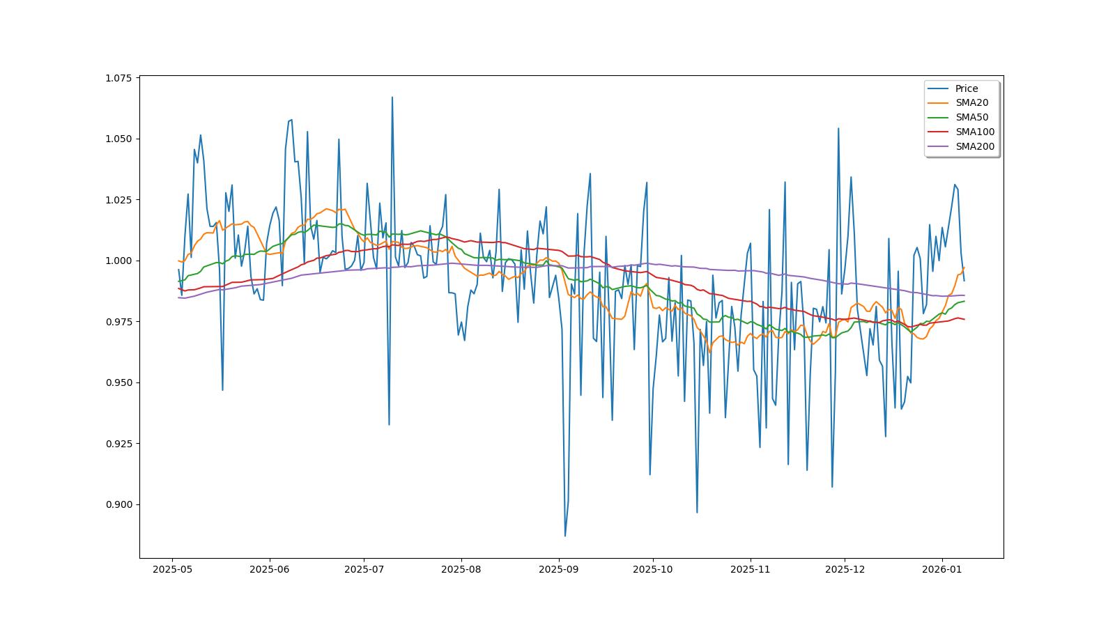Hive Dollar Simple Moving Averages