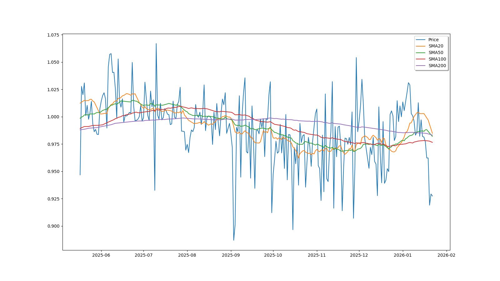 Hive Dollar Simple Moving Averages