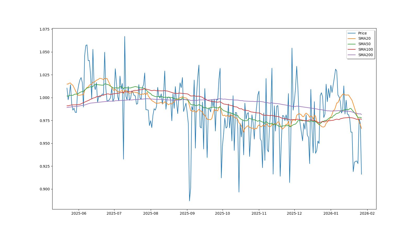 Hive Dollar Simple Moving Averages