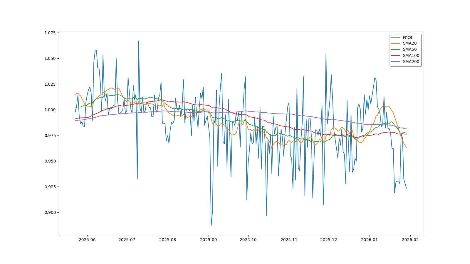 Hive Dollar Simple Moving Averages