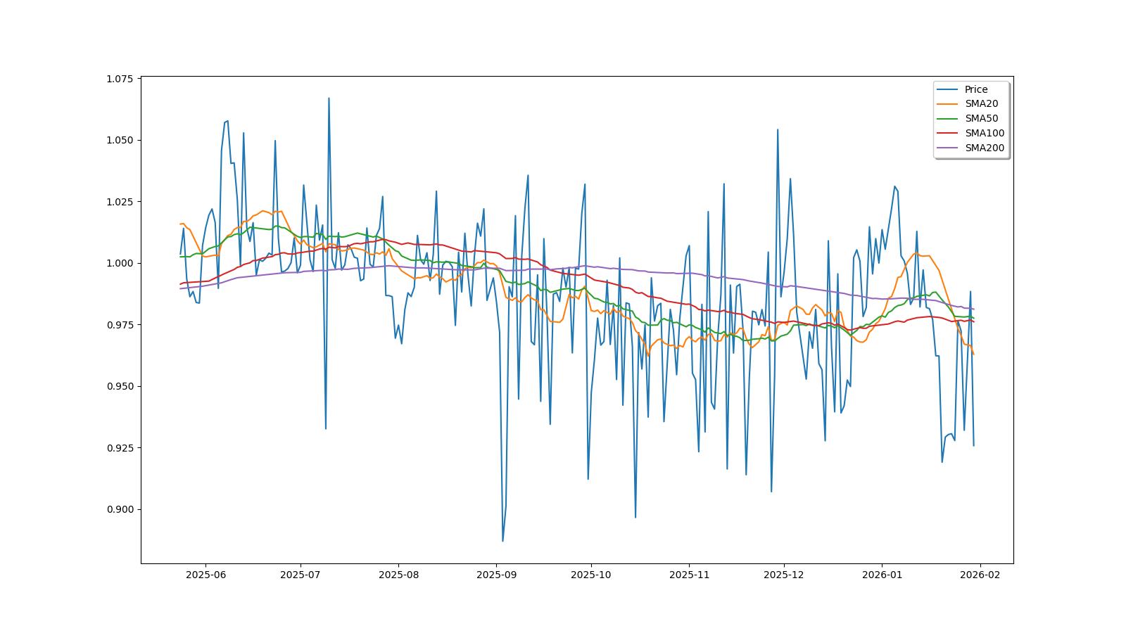 Hive Dollar Simple Moving Averages