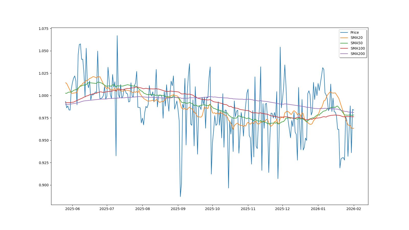 Hive Dollar Simple Moving Averages