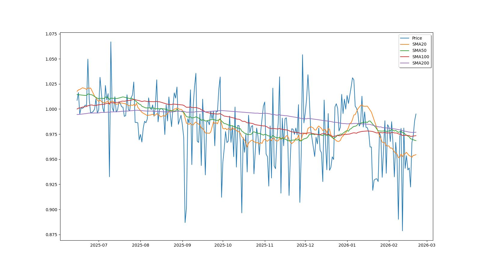 Hive Dollar Simple Moving Averages
