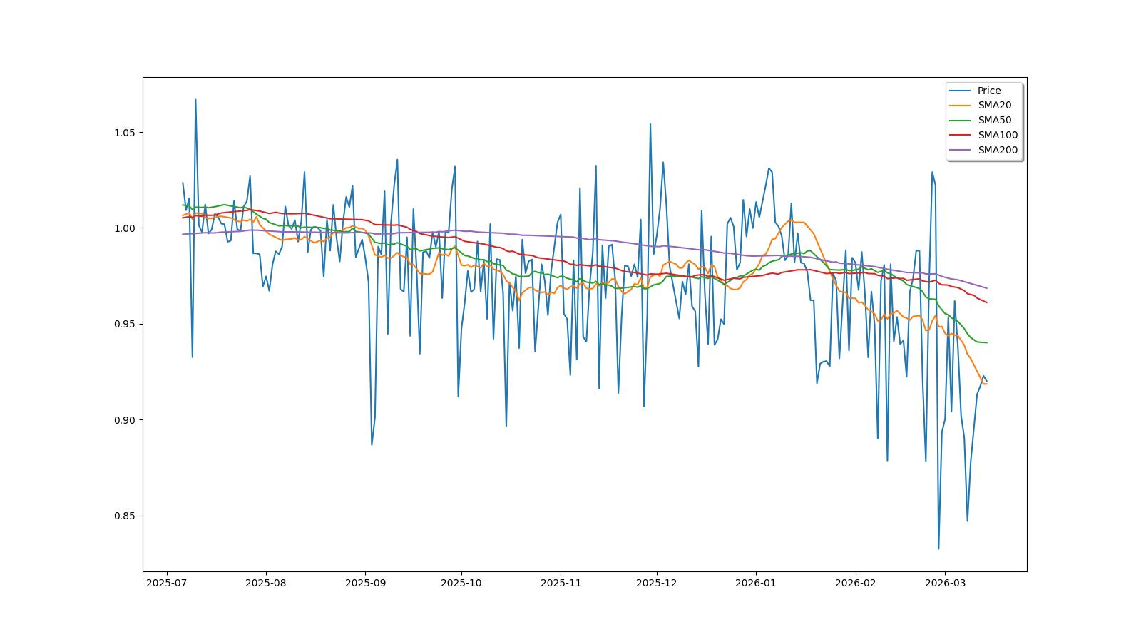 Hive Dollar Simple Moving Averages