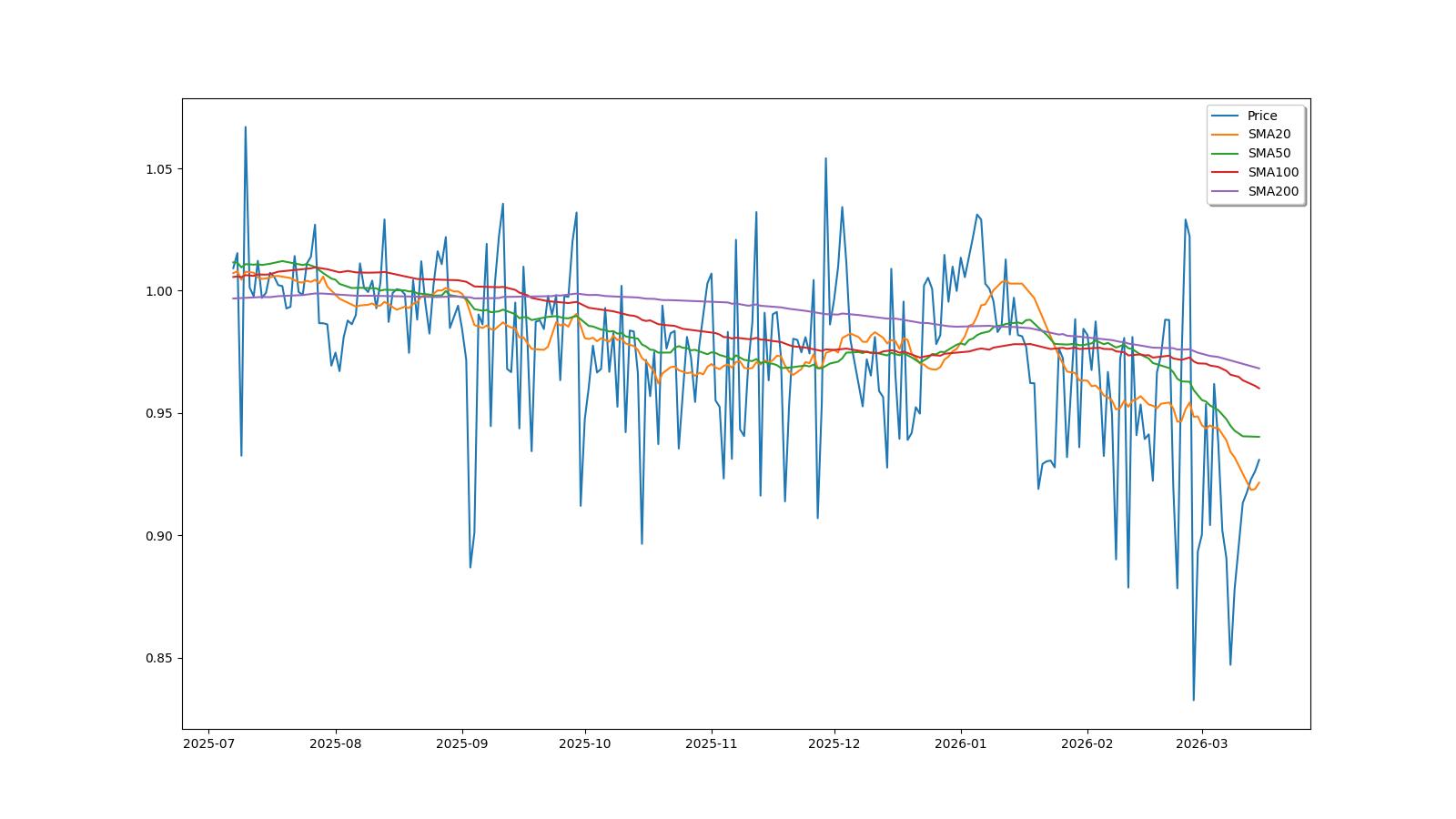 Hive Dollar Simple Moving Averages