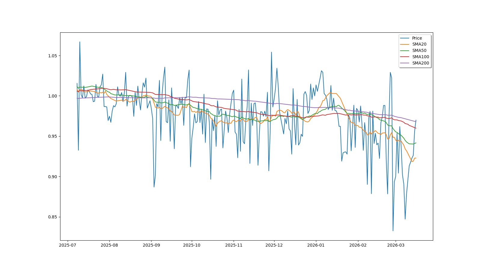 Hive Dollar Simple Moving Averages