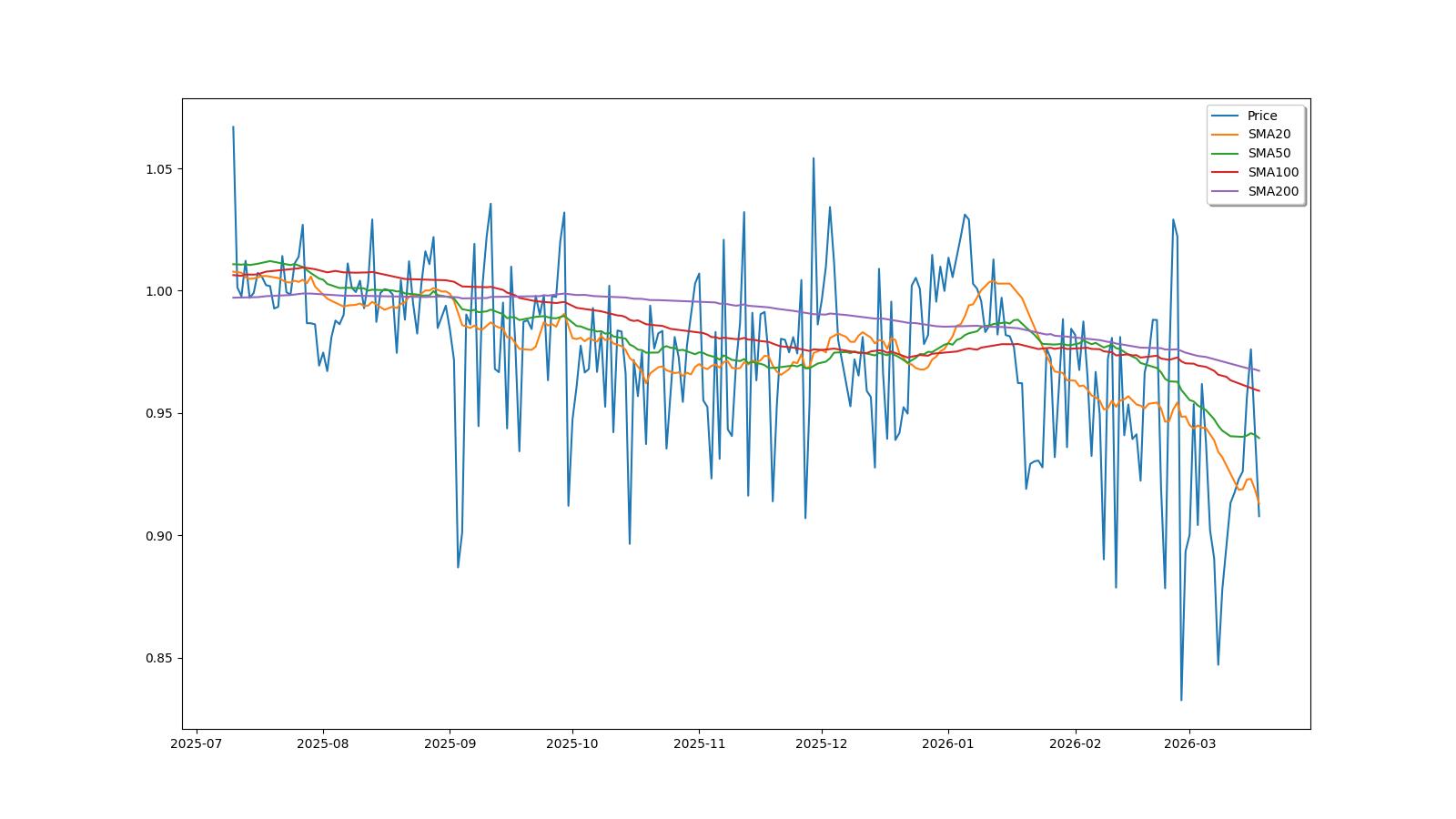 Hive Dollar Simple Moving Averages