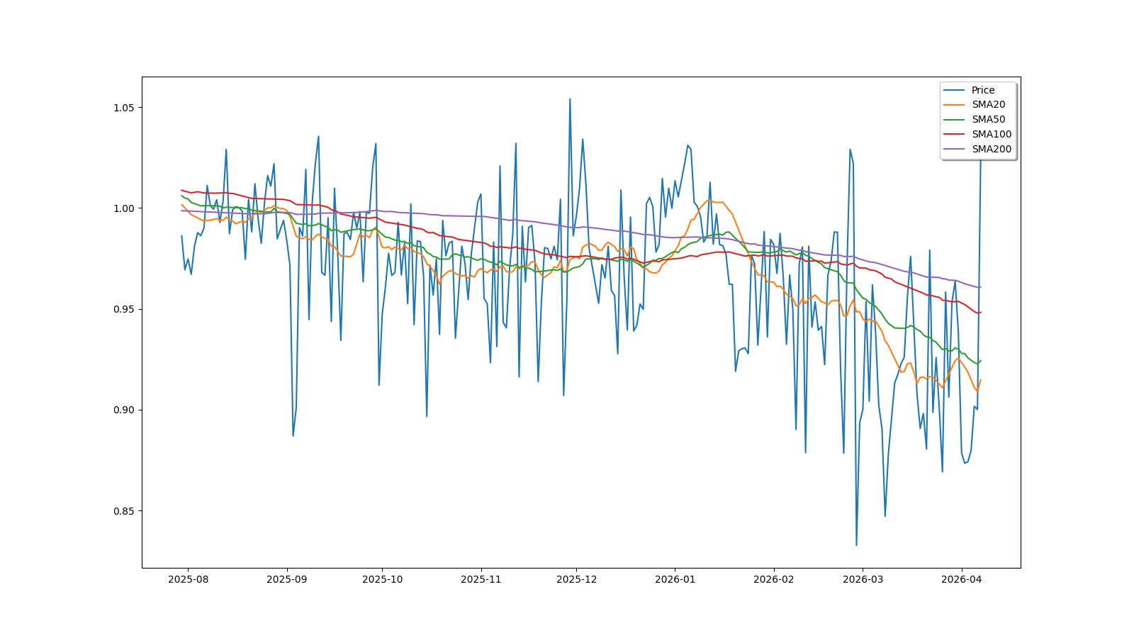 Hive Dollar Simple Moving Averages
