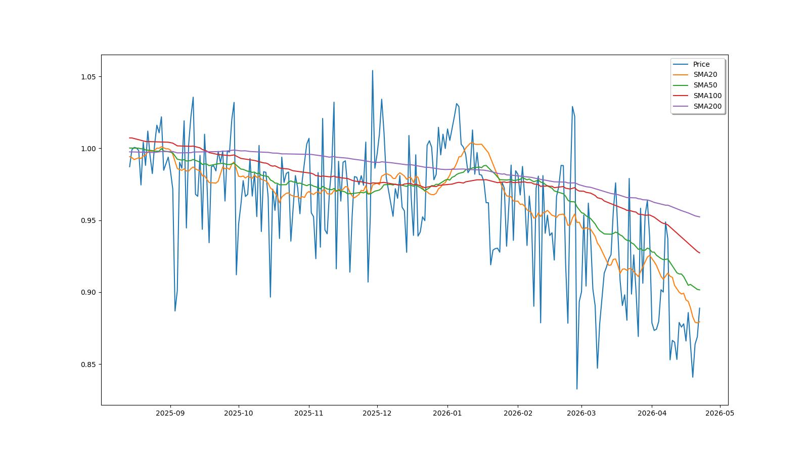 Hive Dollar Simple Moving Averages