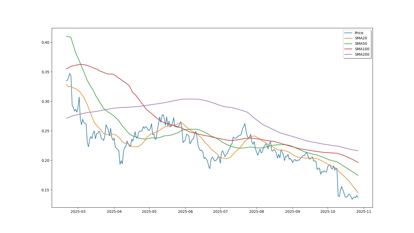 하이브 Simple Moving Averages