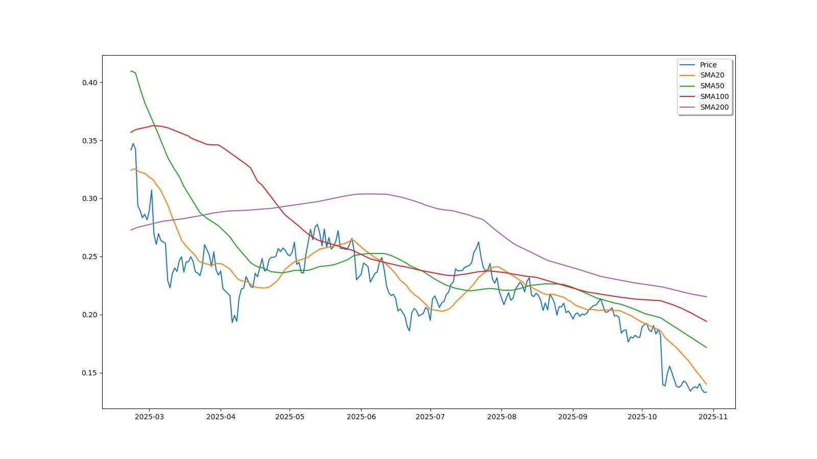 Hive Simple Moving Averages