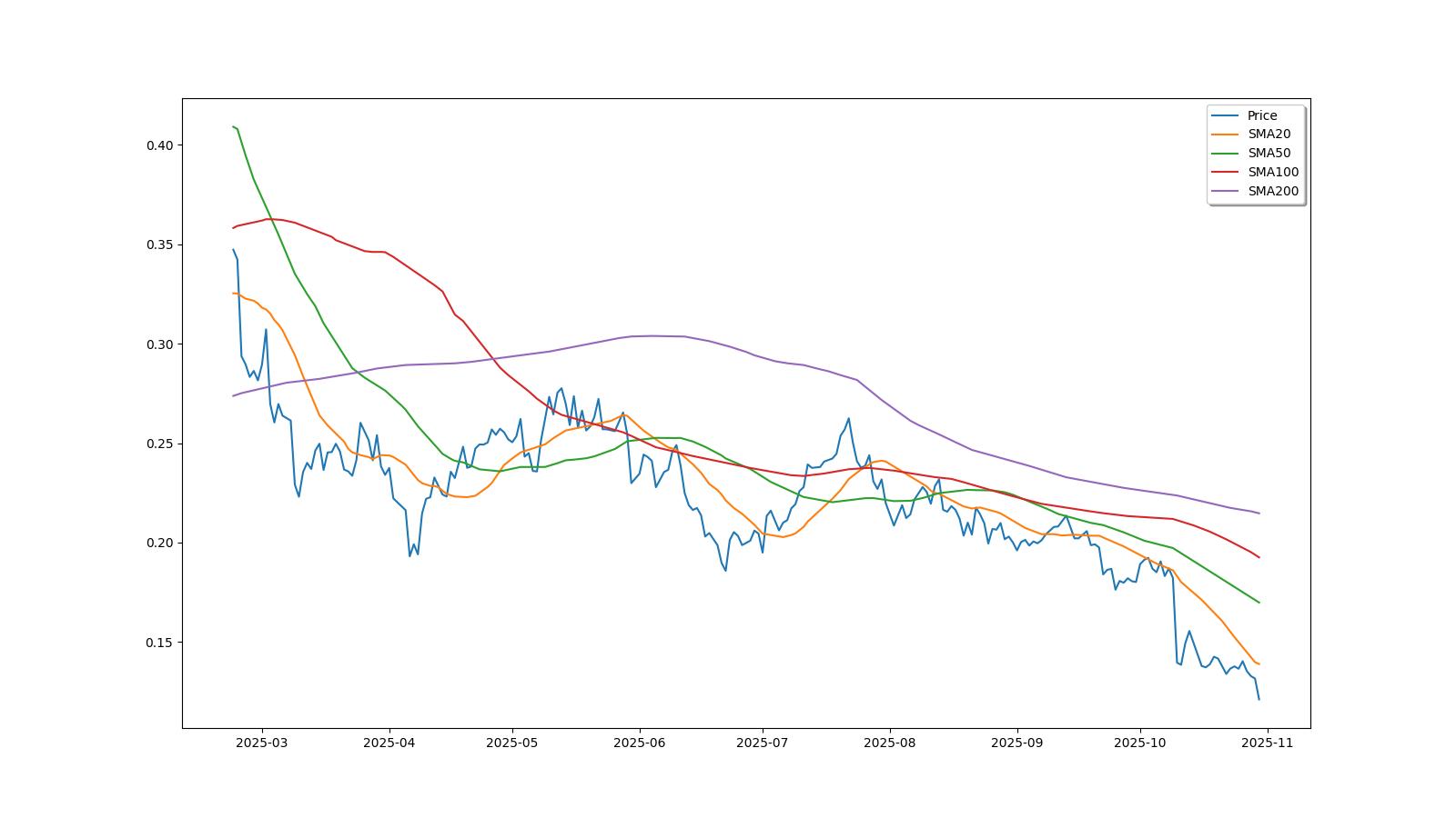 Hive Simple Moving Averages