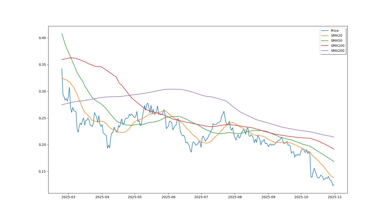 Hive Simple Moving Averages