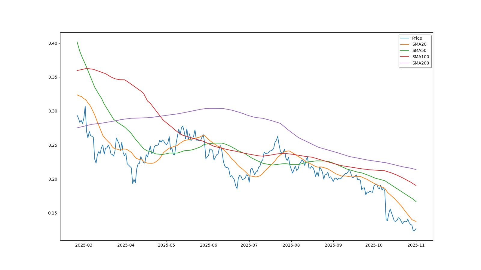 Hive Simple Moving Averages