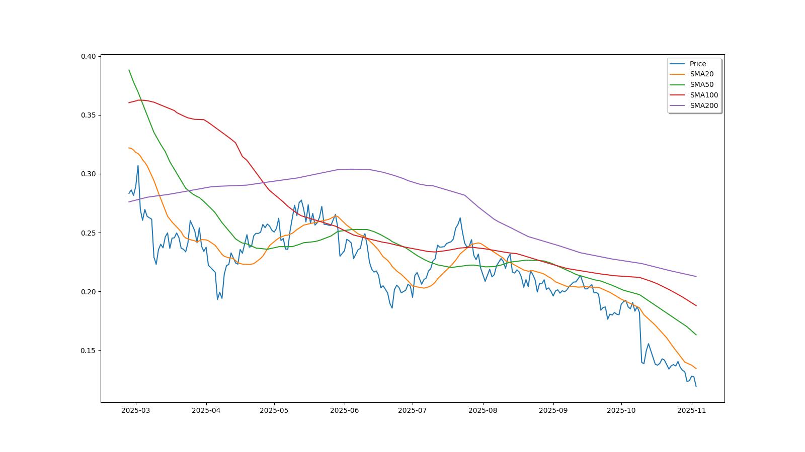 Hive Simple Moving Averages