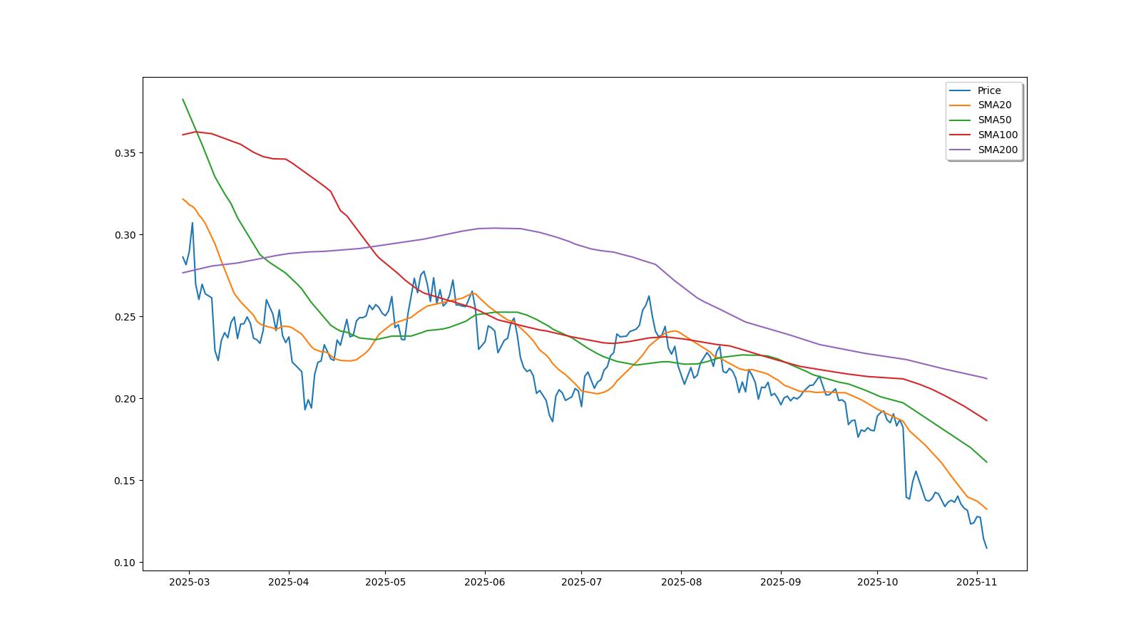 Hive Simple Moving Averages