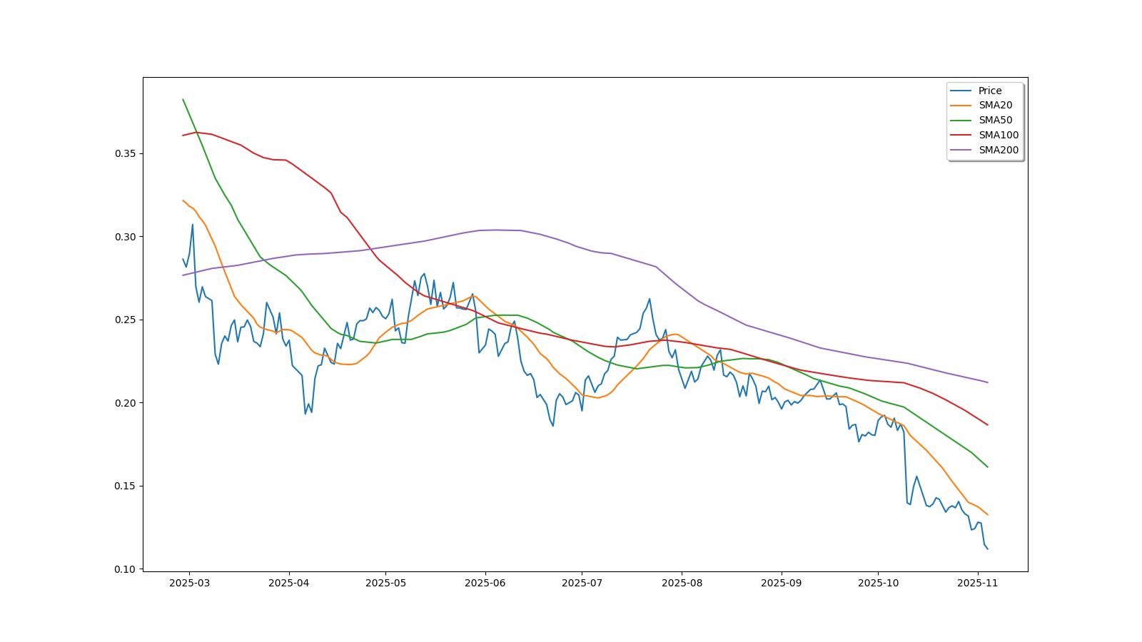 Hive Simple Moving Averages