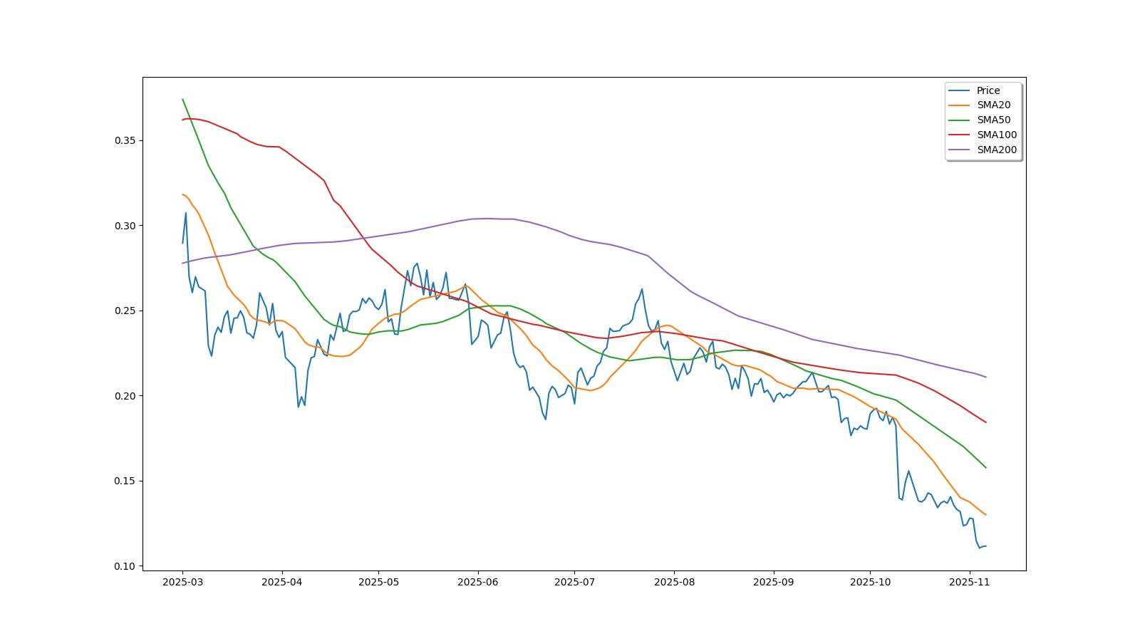 Hive Simple Moving Averages