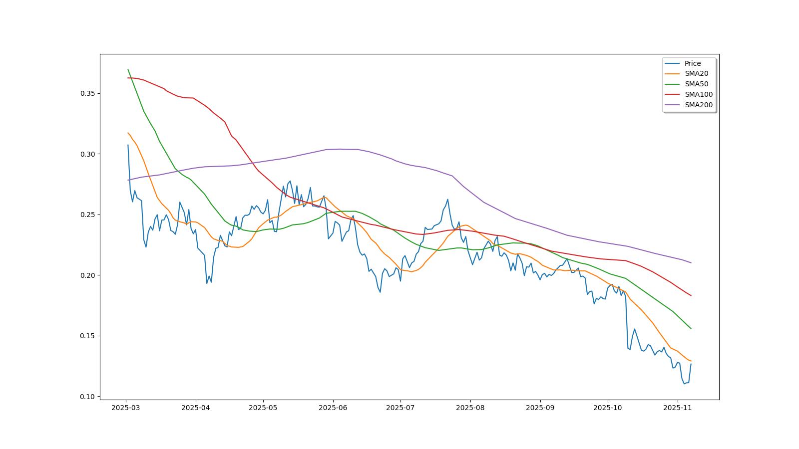 Hive Simple Moving Averages
