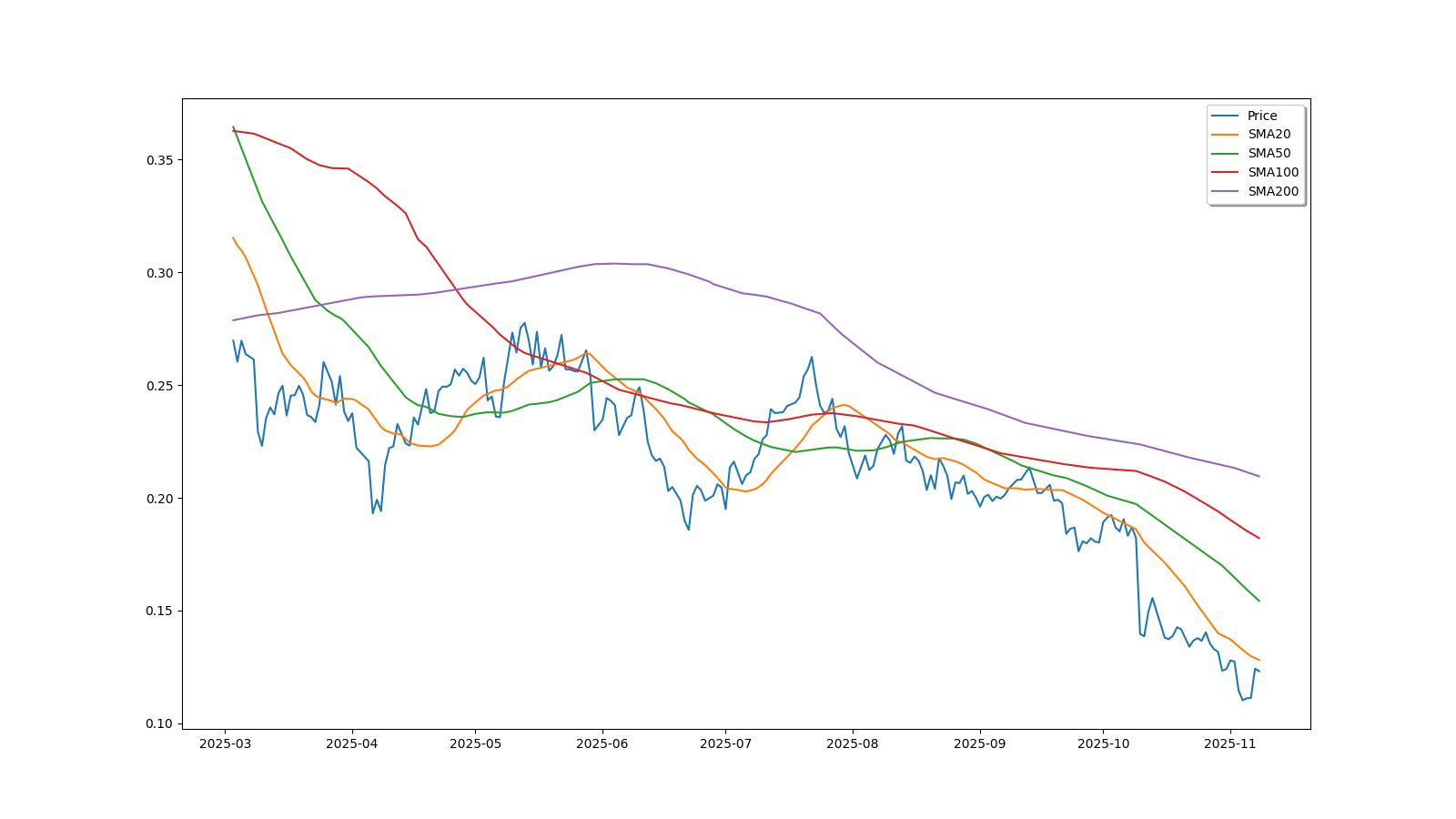 Hive Simple Moving Averages