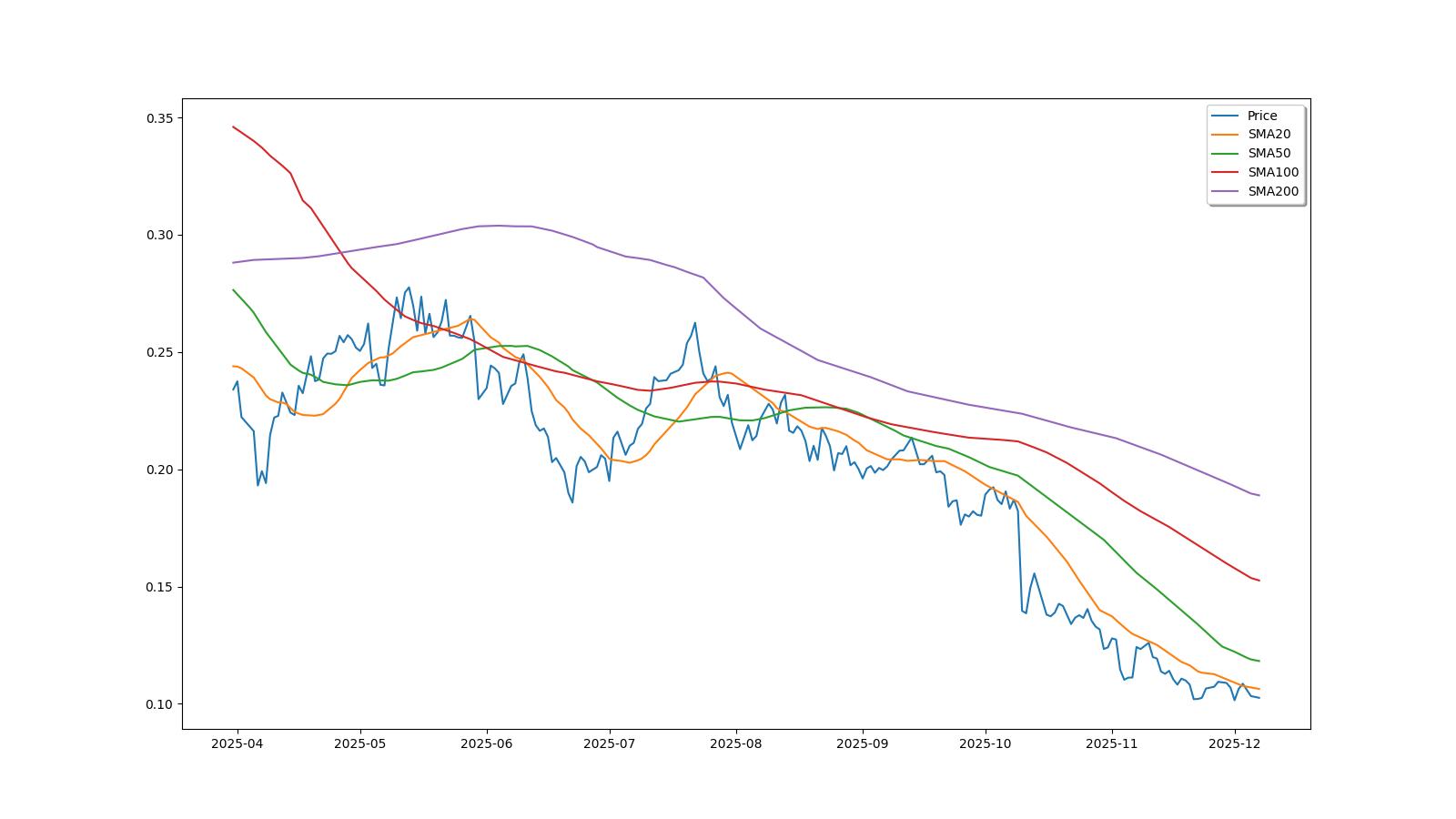 Hive Simple Moving Averages
