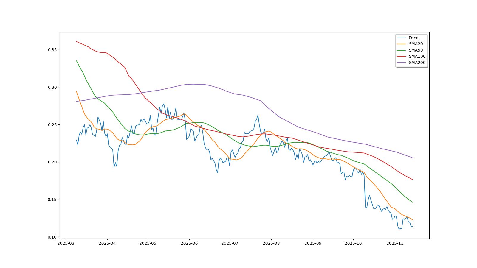 Hive Simple Moving Averages