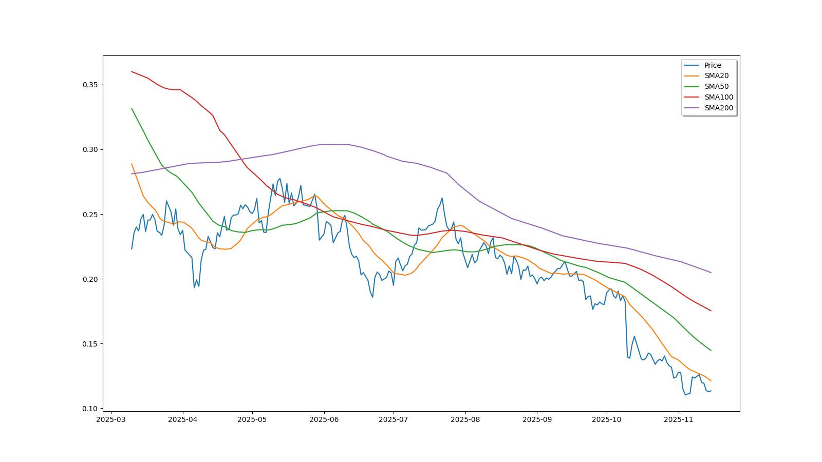 Hive Simple Moving Averages
