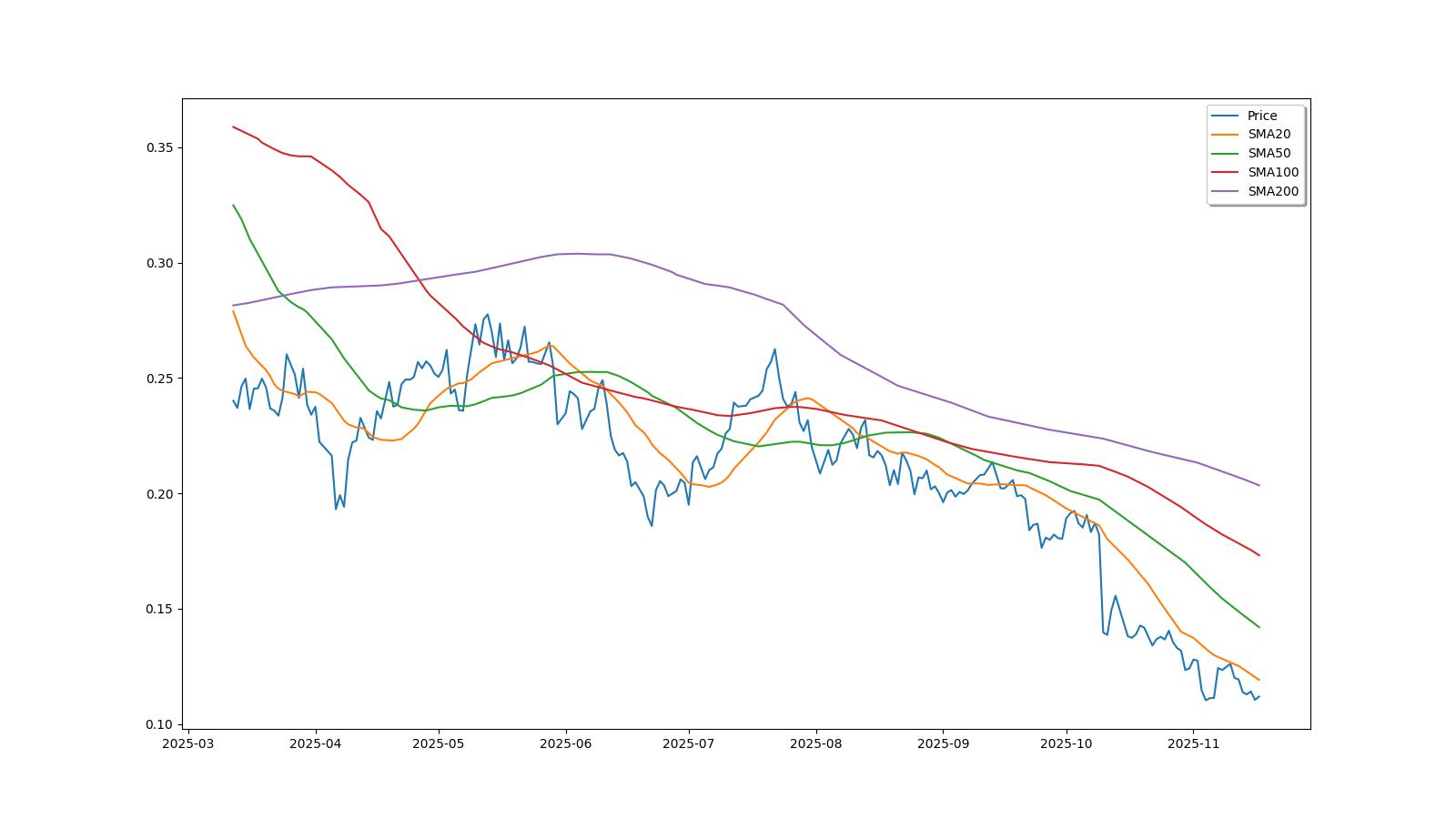 Hive Simple Moving Averages