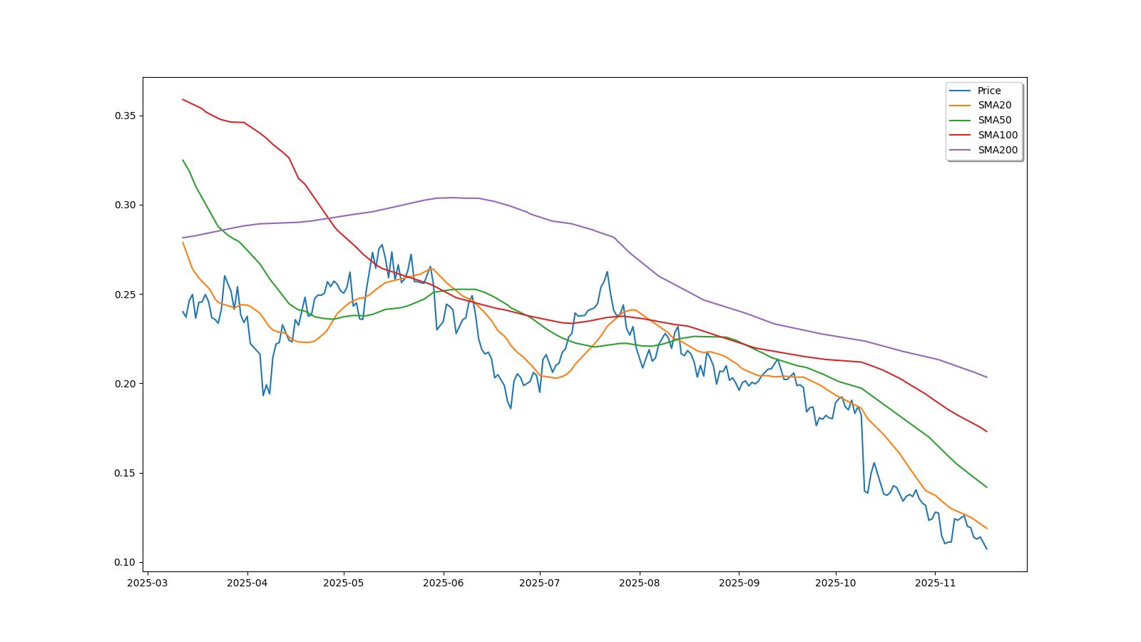 하이브 Simple Moving Averages