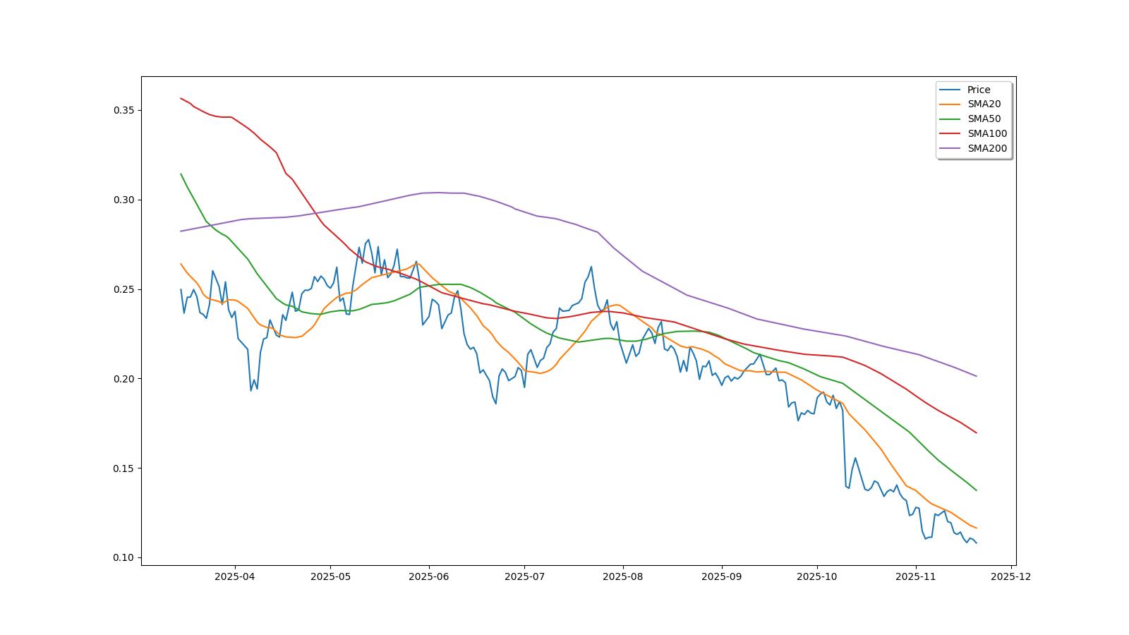 하이브 Simple Moving Averages