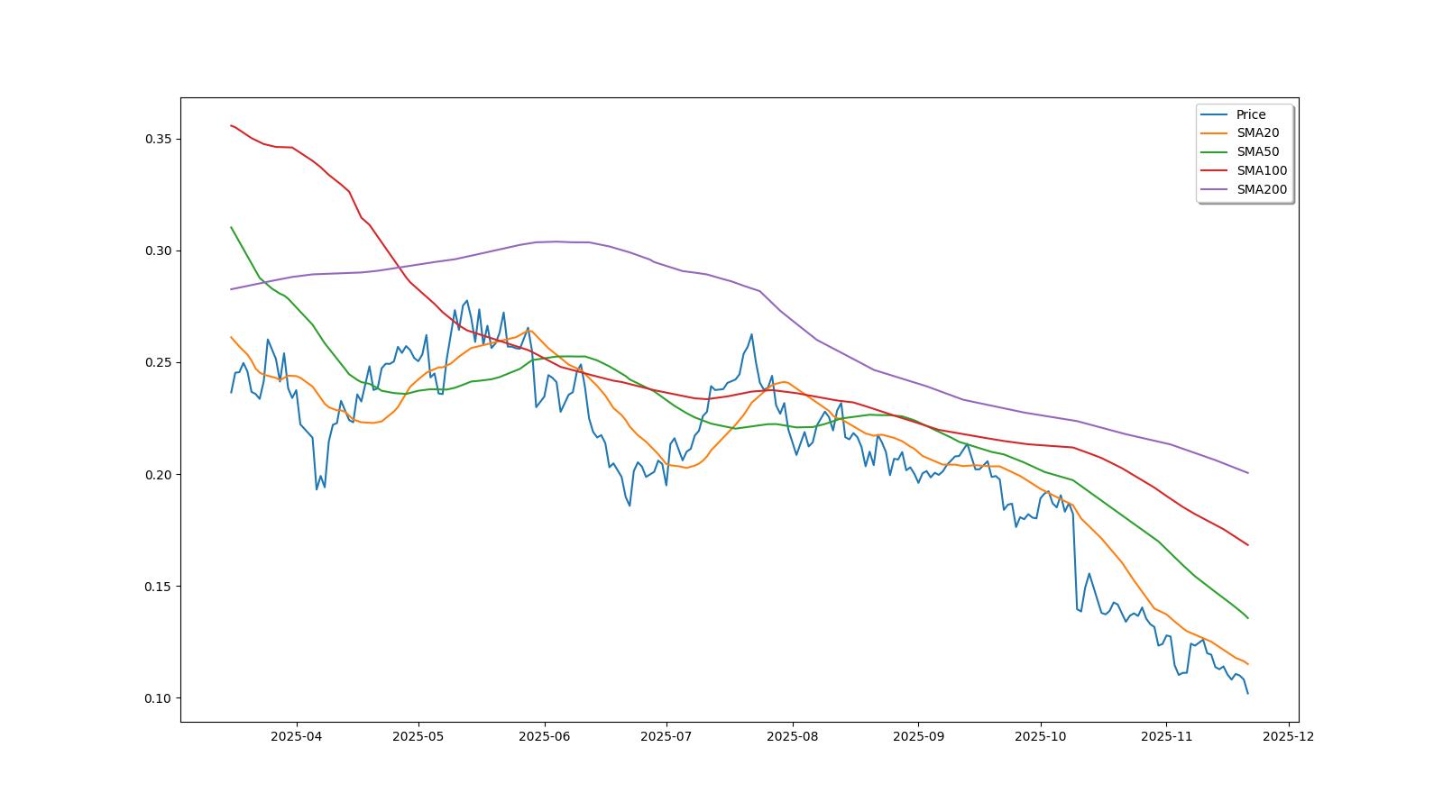 하이브 Simple Moving Averages