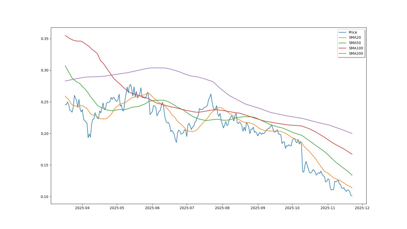 Hive Simple Moving Averages