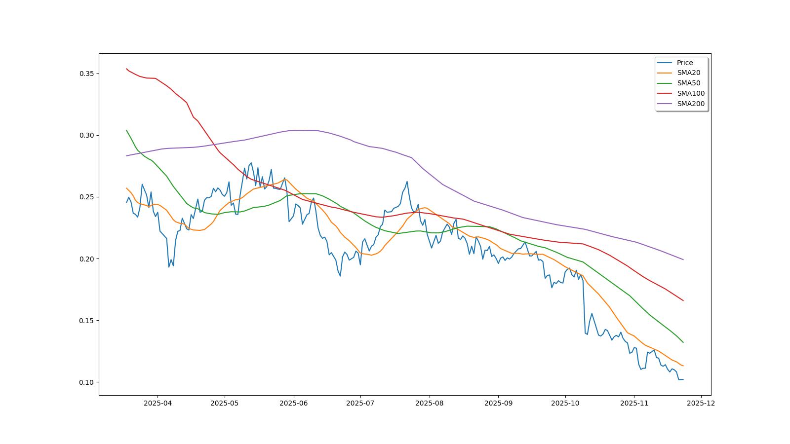 하이브 Simple Moving Averages