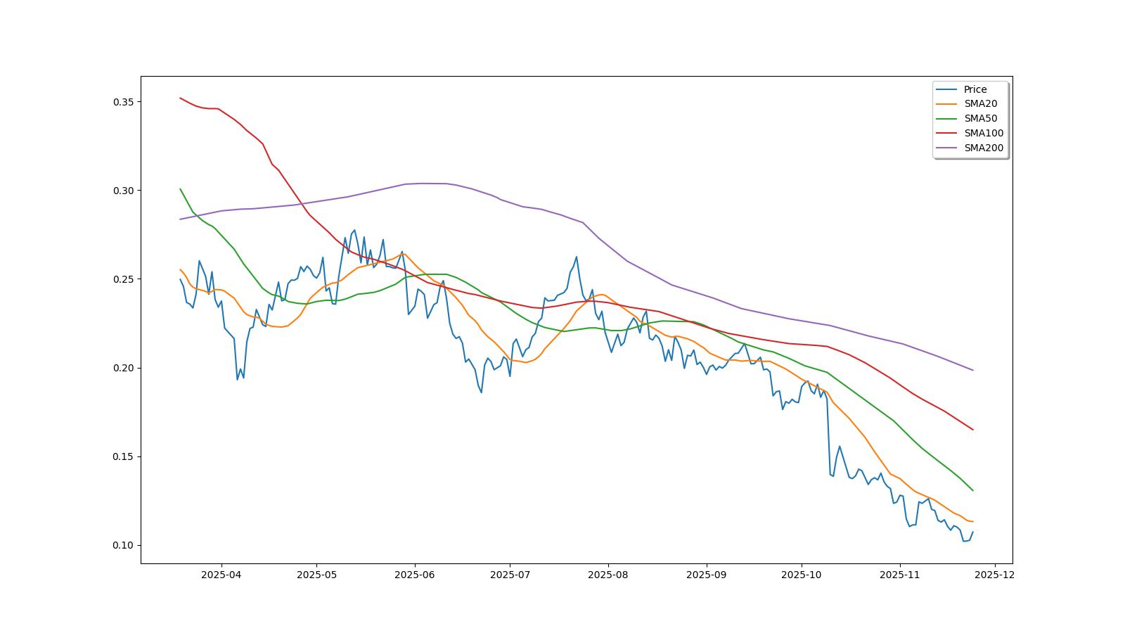 Hive Simple Moving Averages