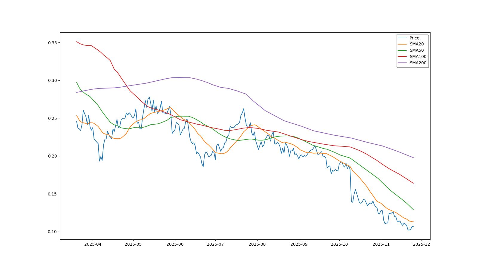 Hive Simple Moving Averages