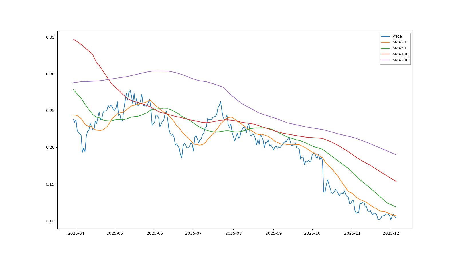 Hive Simple Moving Averages
