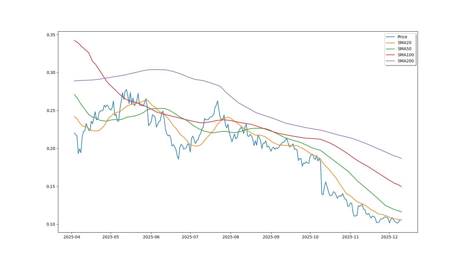Hive Simple Moving Averages