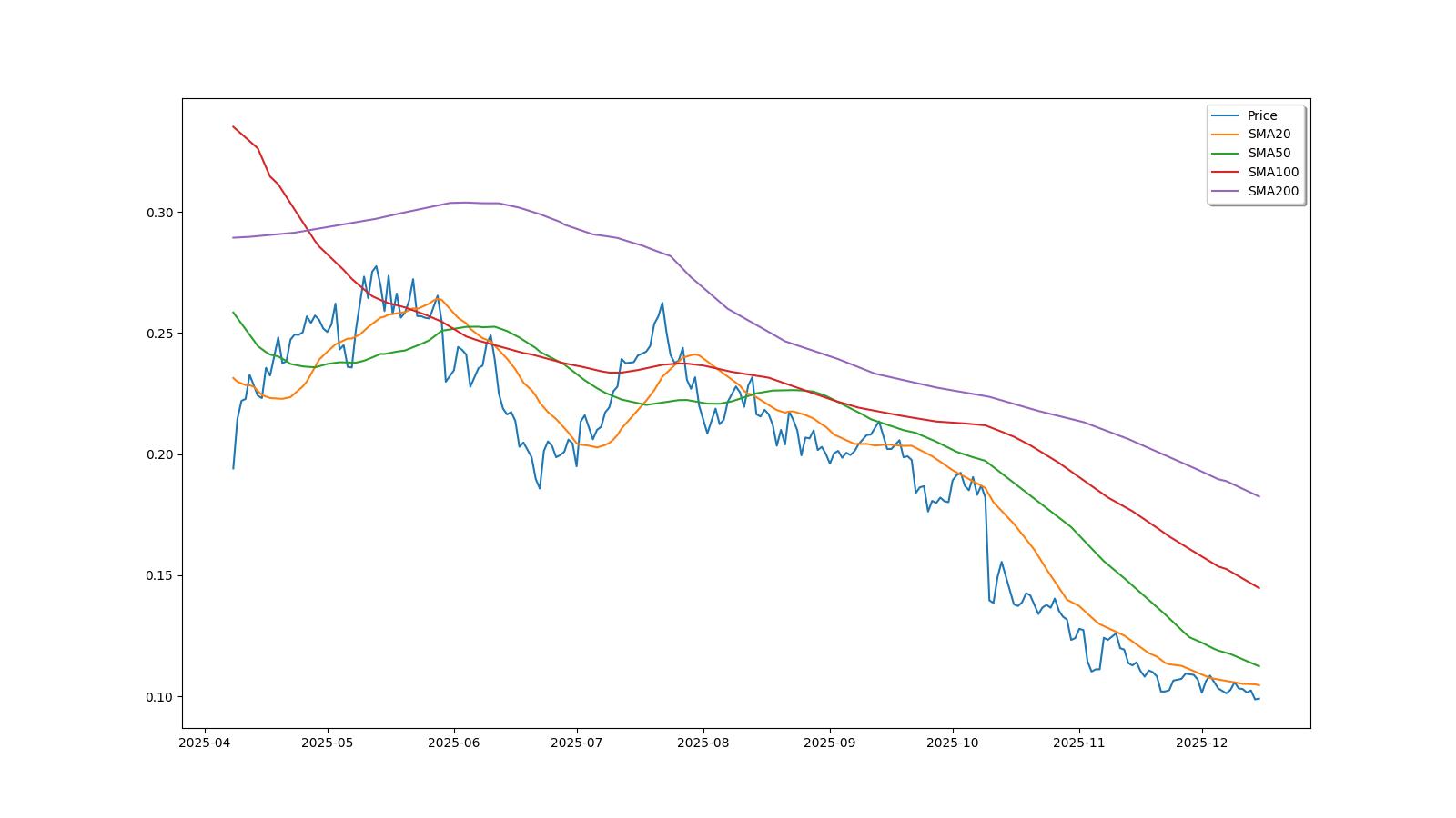 Hive Simple Moving Averages